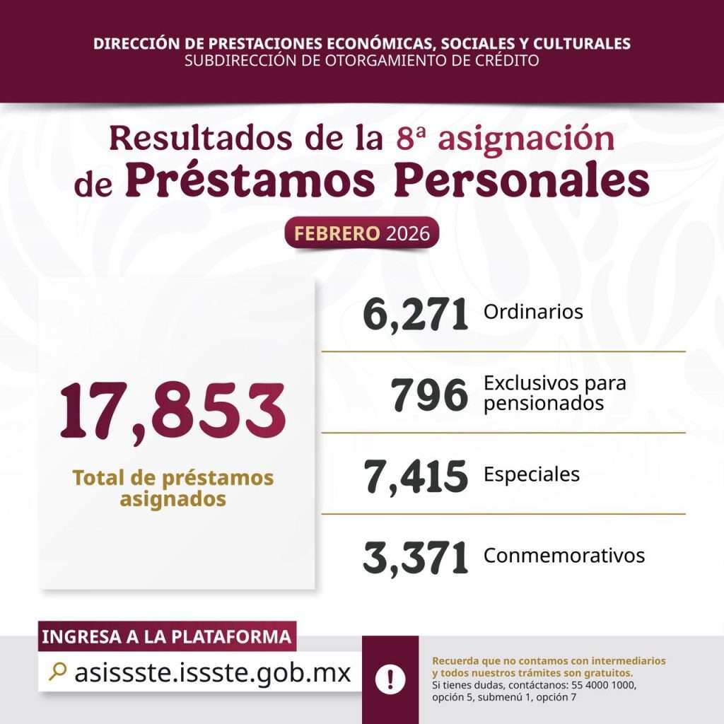 Asigna ISSSTE más de 17 mil préstamos personales en octava asignación ...