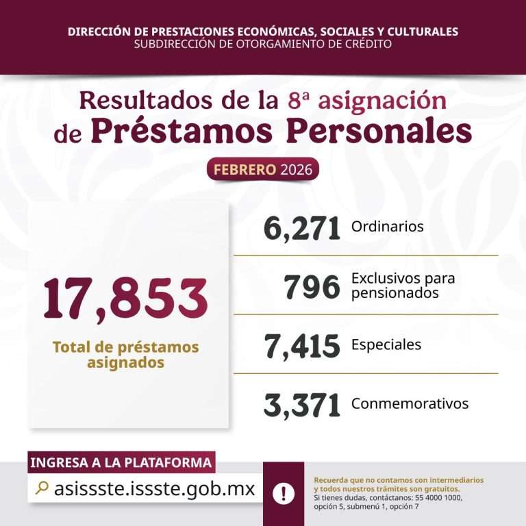 Asigna ISSSTE más de 17 mil préstamos personales en octava asignación ...